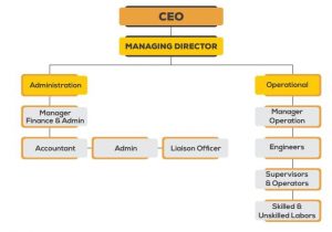 ORGANIZATIONAL CHART - OJS Constructors & Builders (Pvt) Ltd.